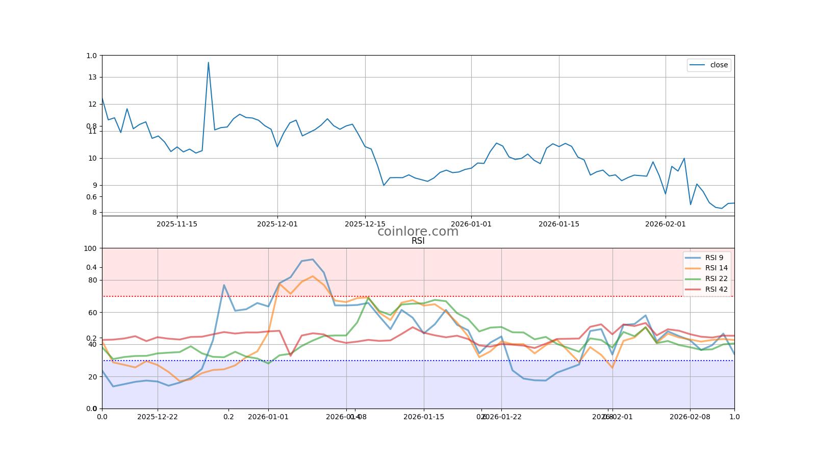 Numeraire RSI indicator