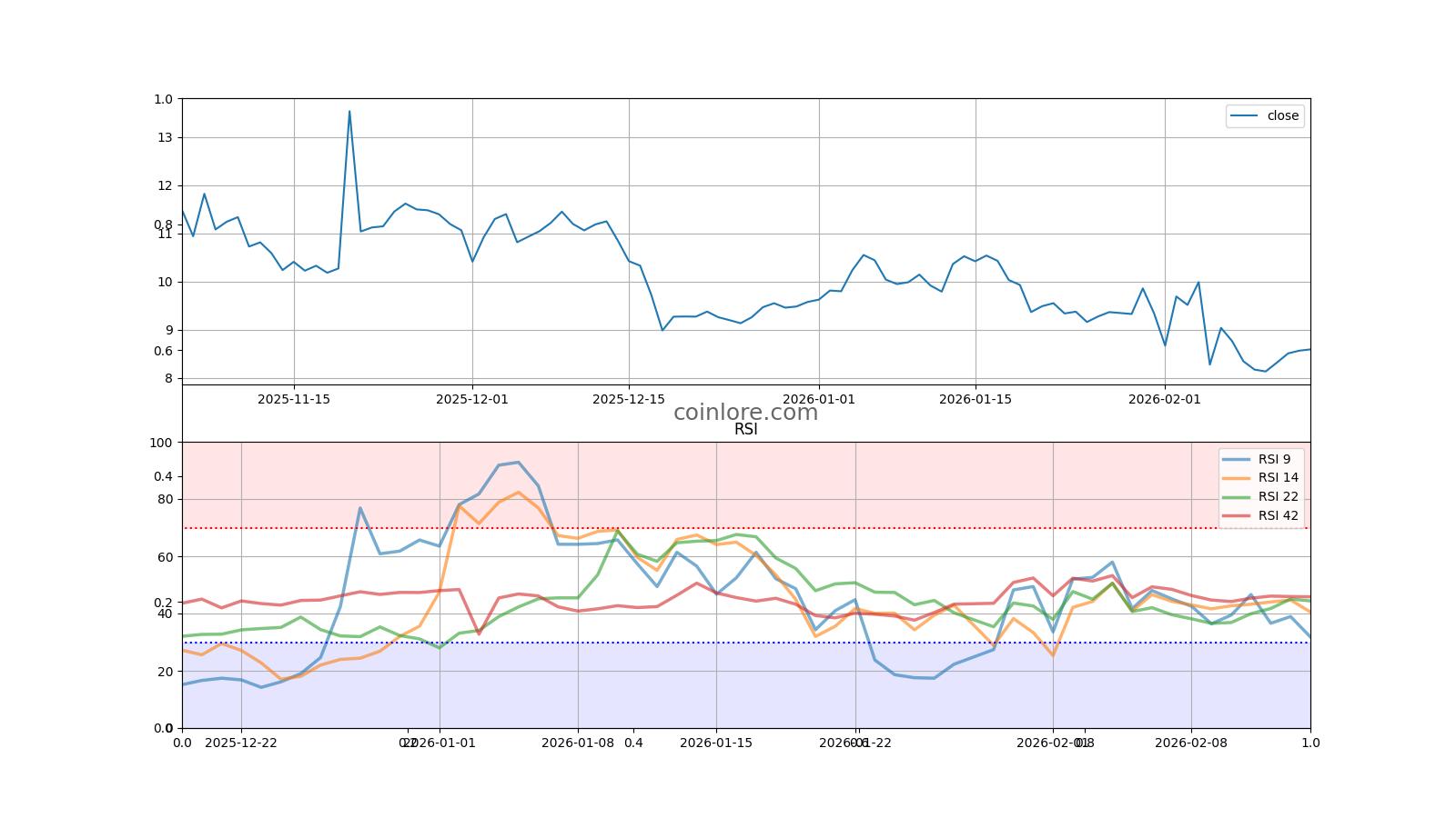 Numeraire RSI indicator