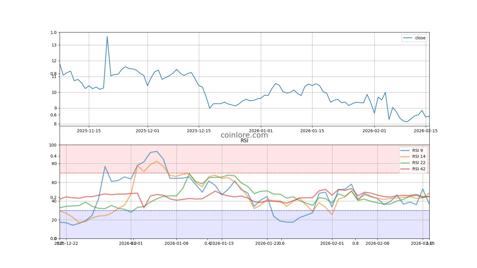Numeraire RSI indicator
