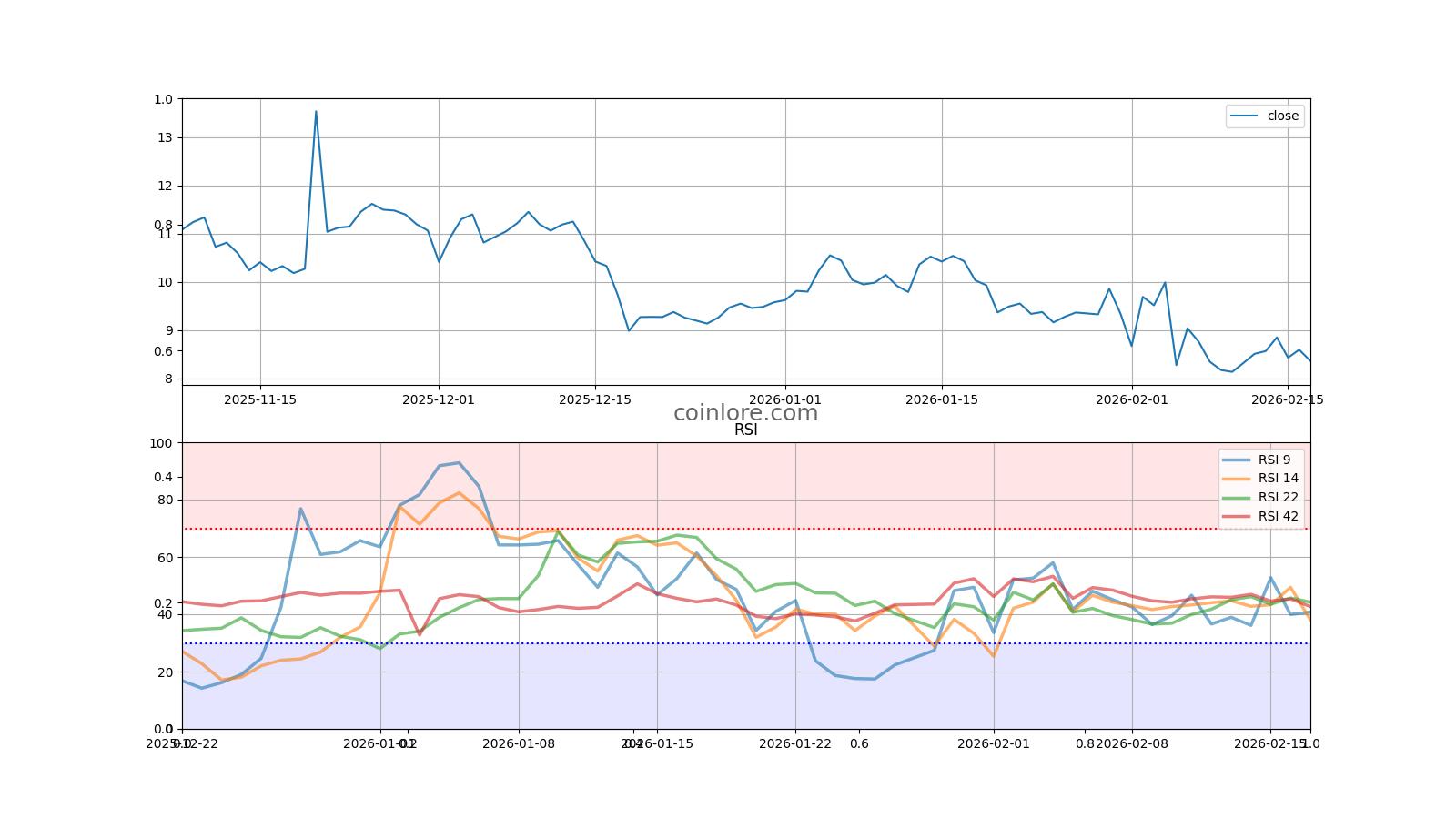 Numeraire RSI indicator