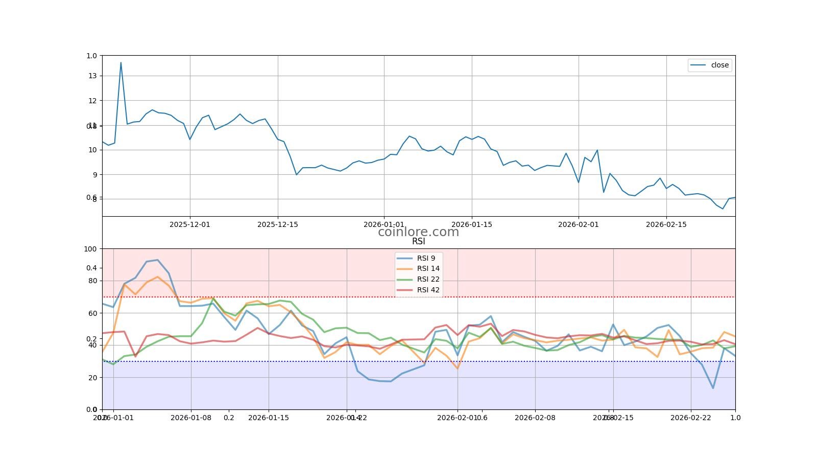 Numeraire RSI indicator