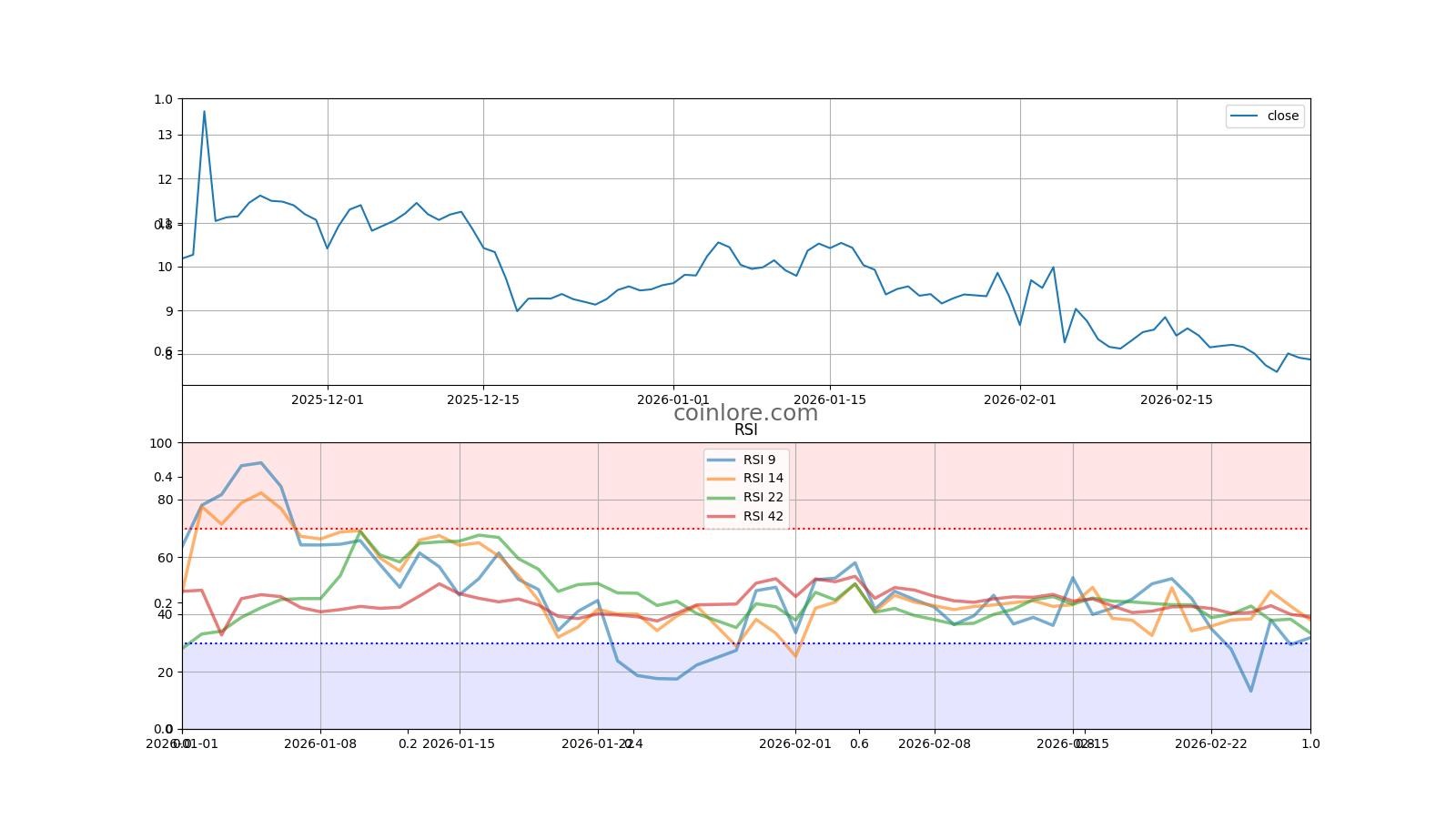 Numeraire RSI indicator