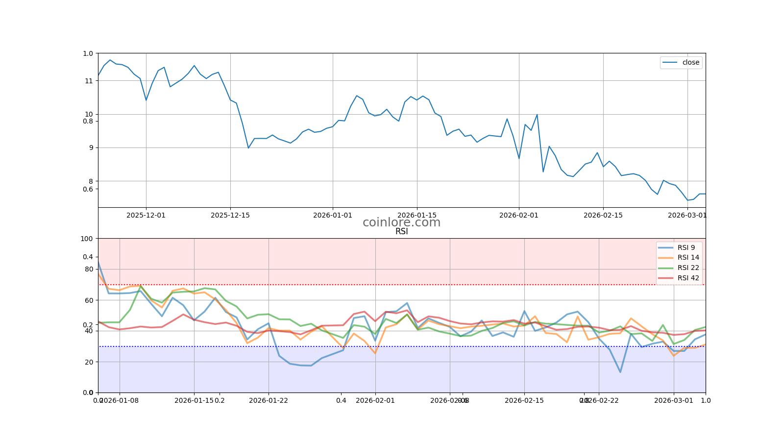 Numeraire RSI indicator