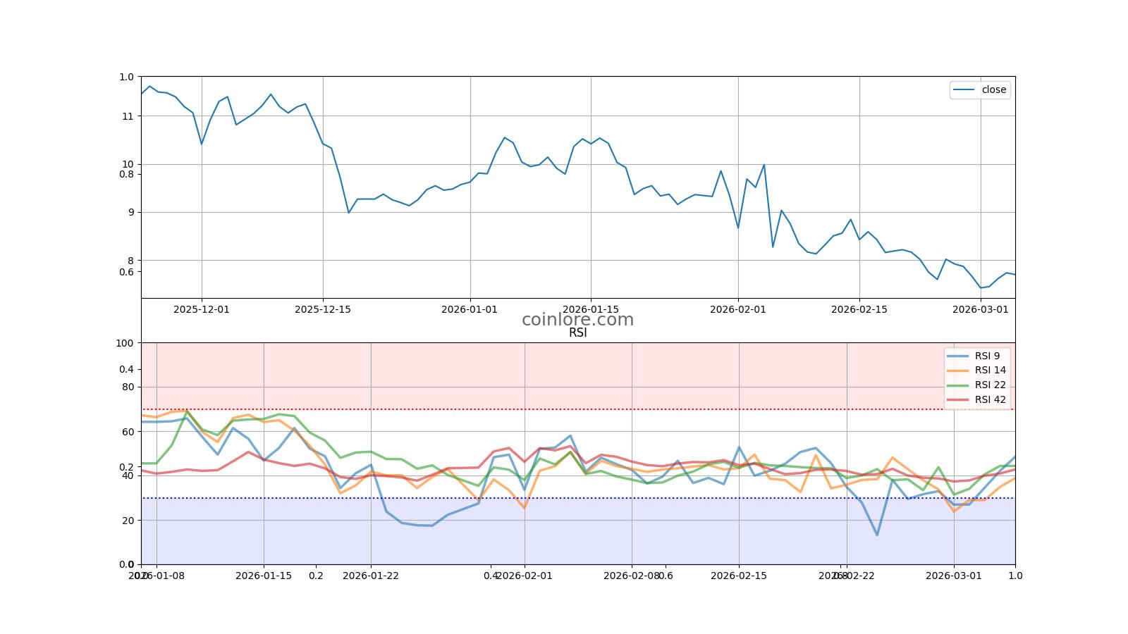 Numeraire RSI indicator