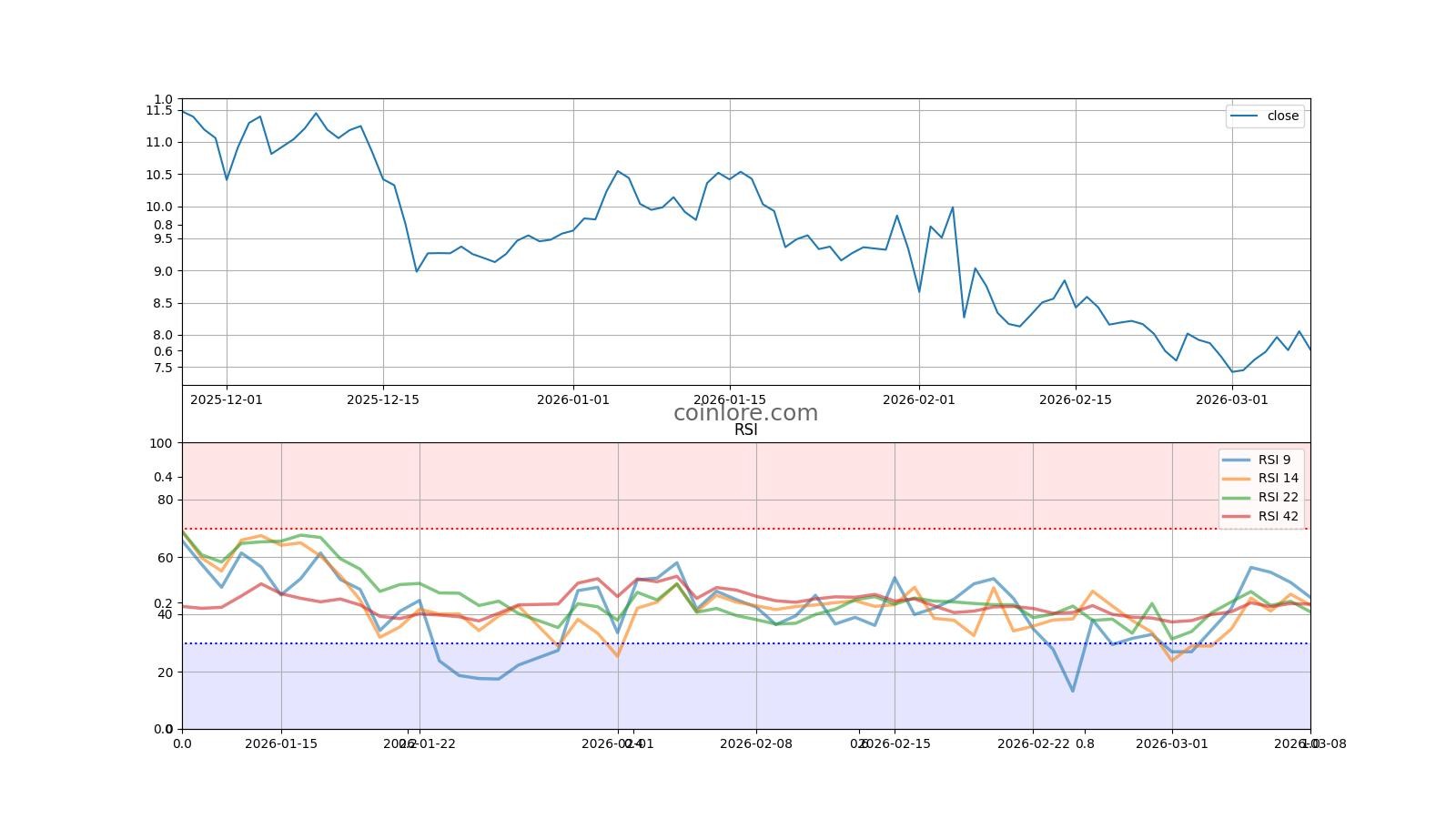 Numeraire RSI indicator