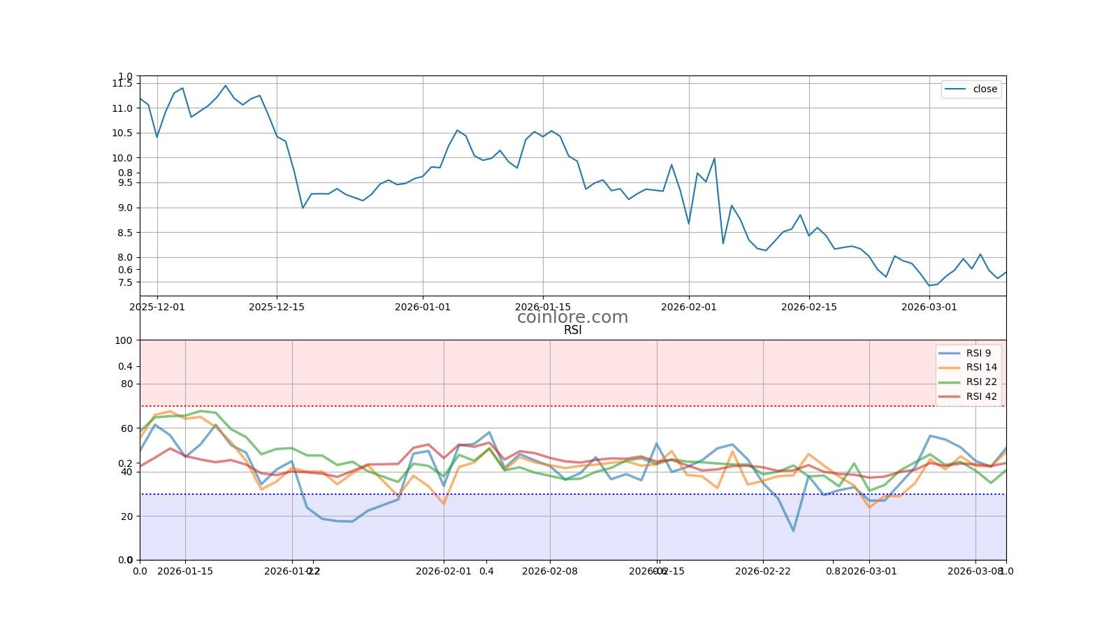 Numeraire RSI indicator