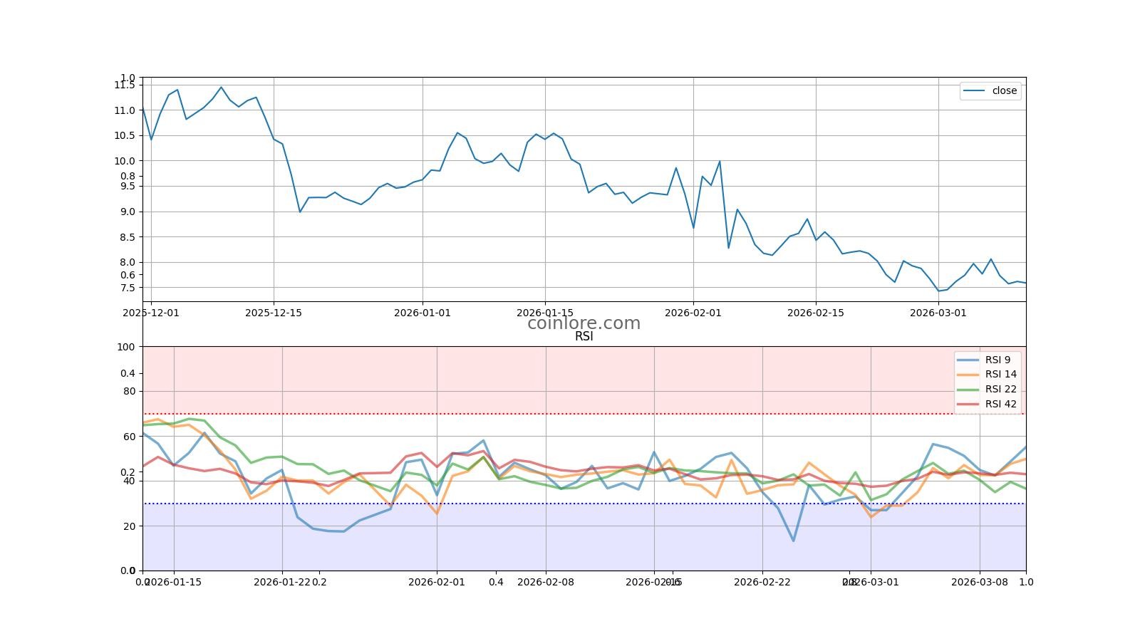 Numeraire RSI indicator