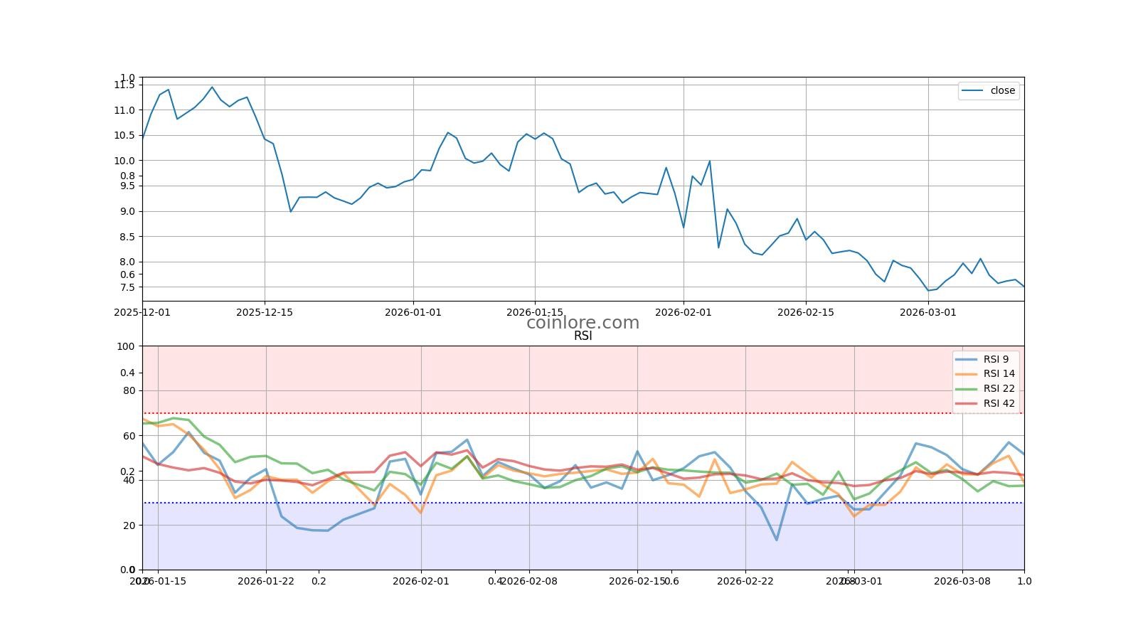 Numeraire RSI indicator