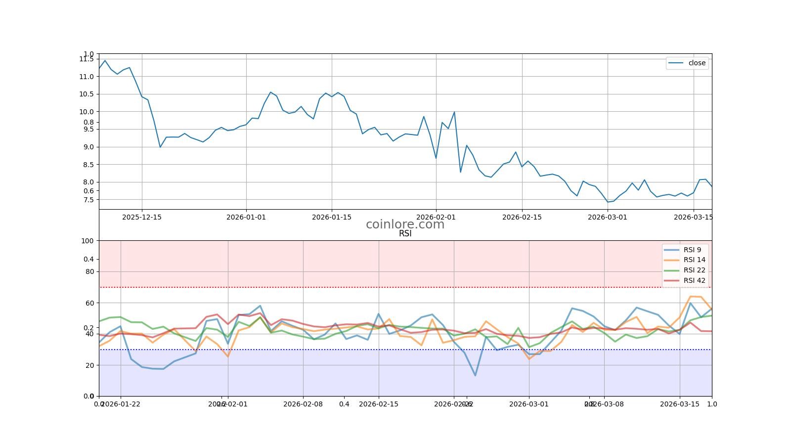 Numeraire RSI indicator