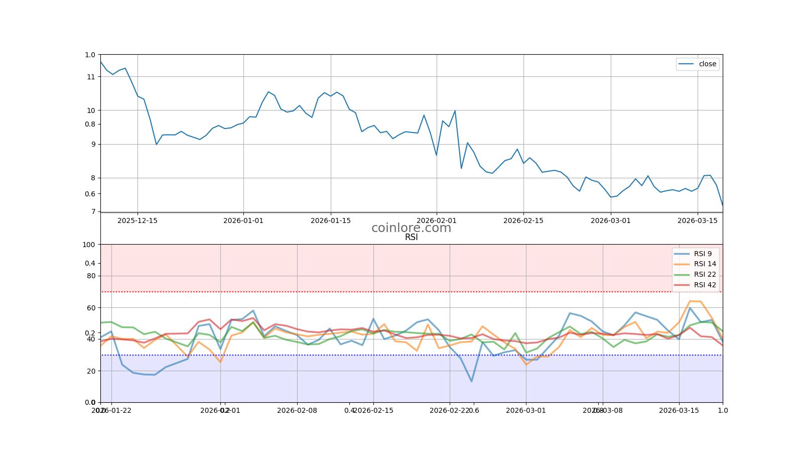 Numeraire RSI indicator