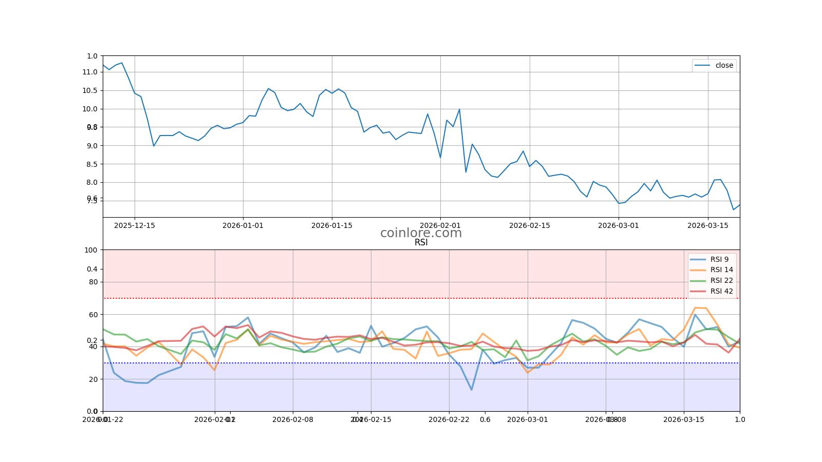 Numeraire RSI indicator