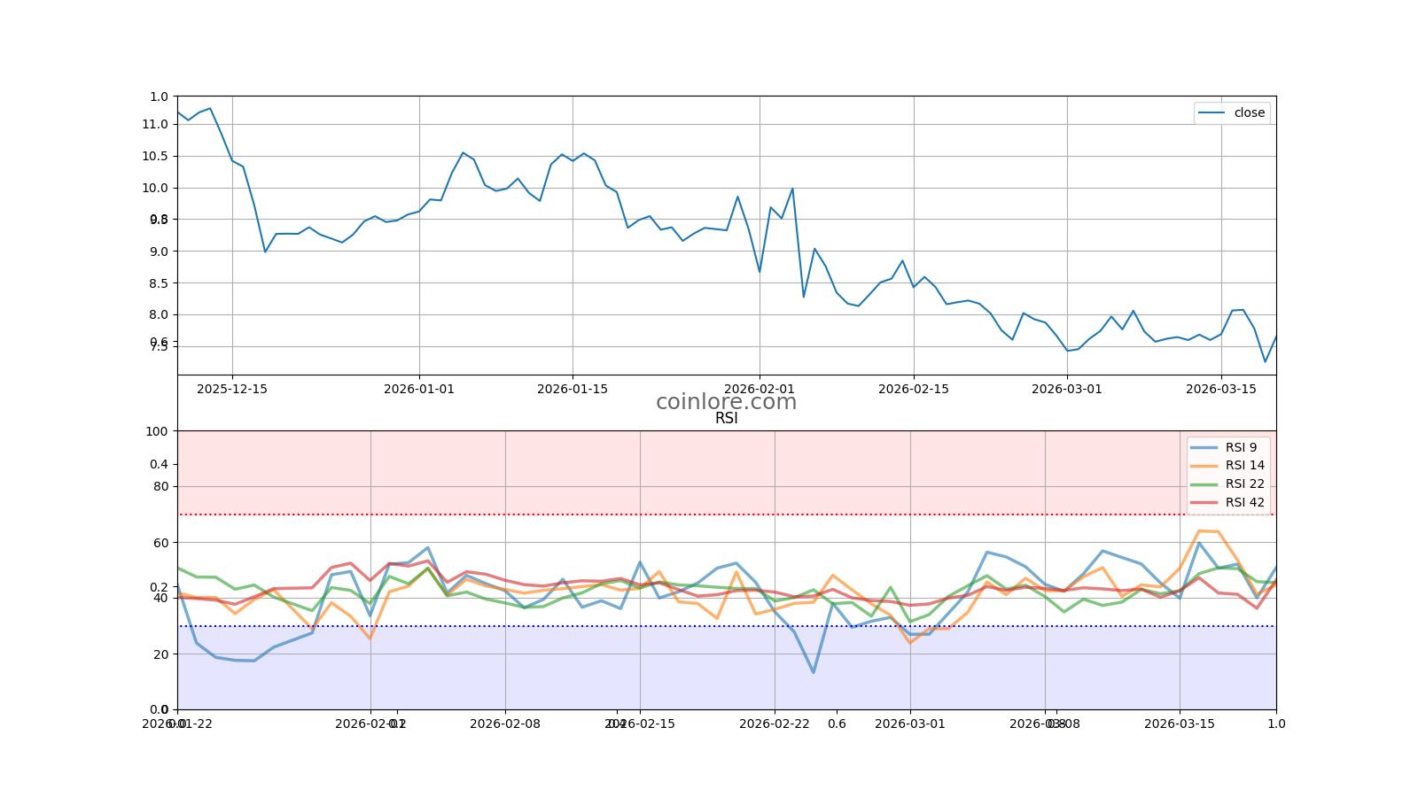 Numeraire RSI indicator