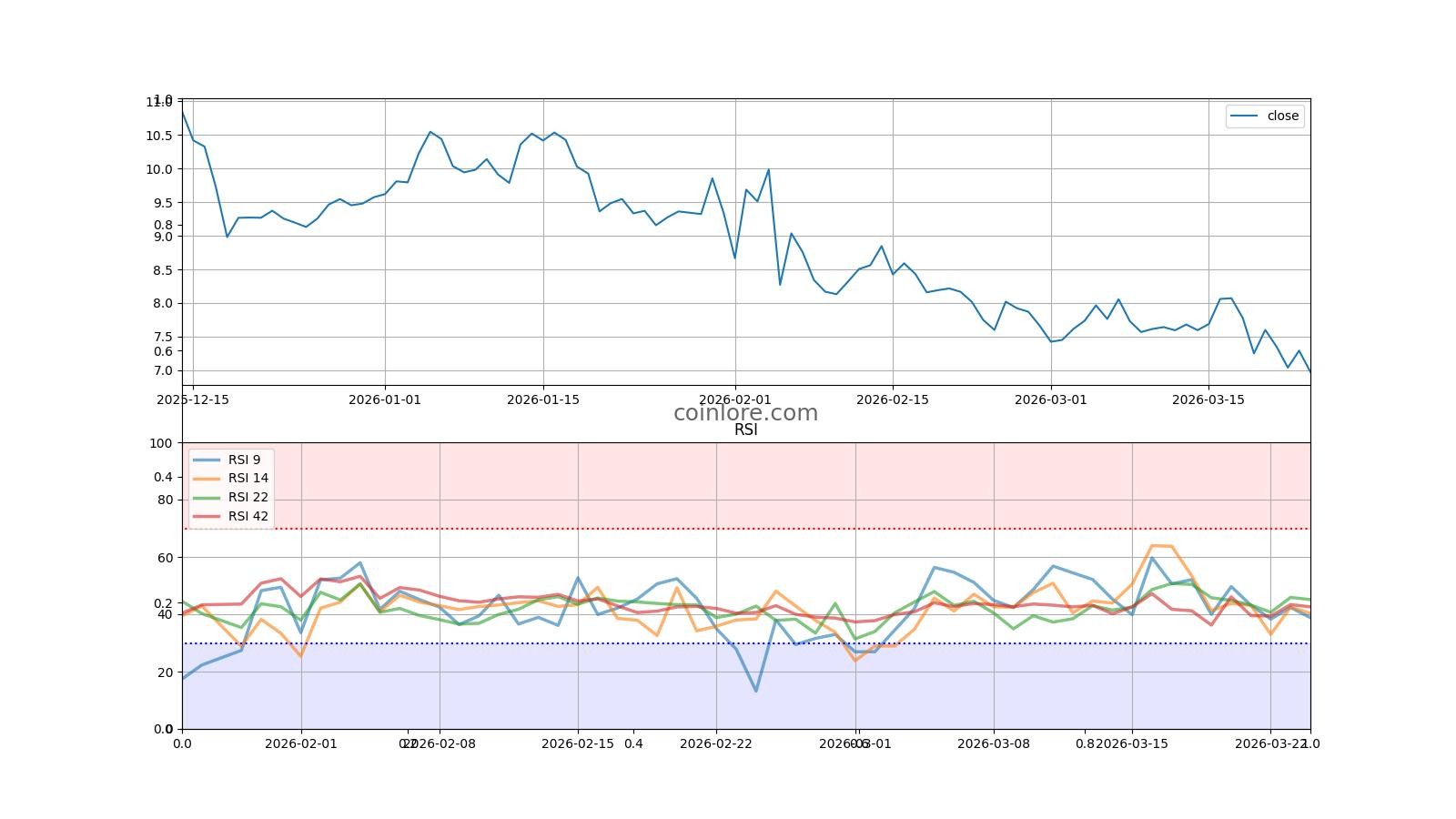 Numeraire RSI indicator