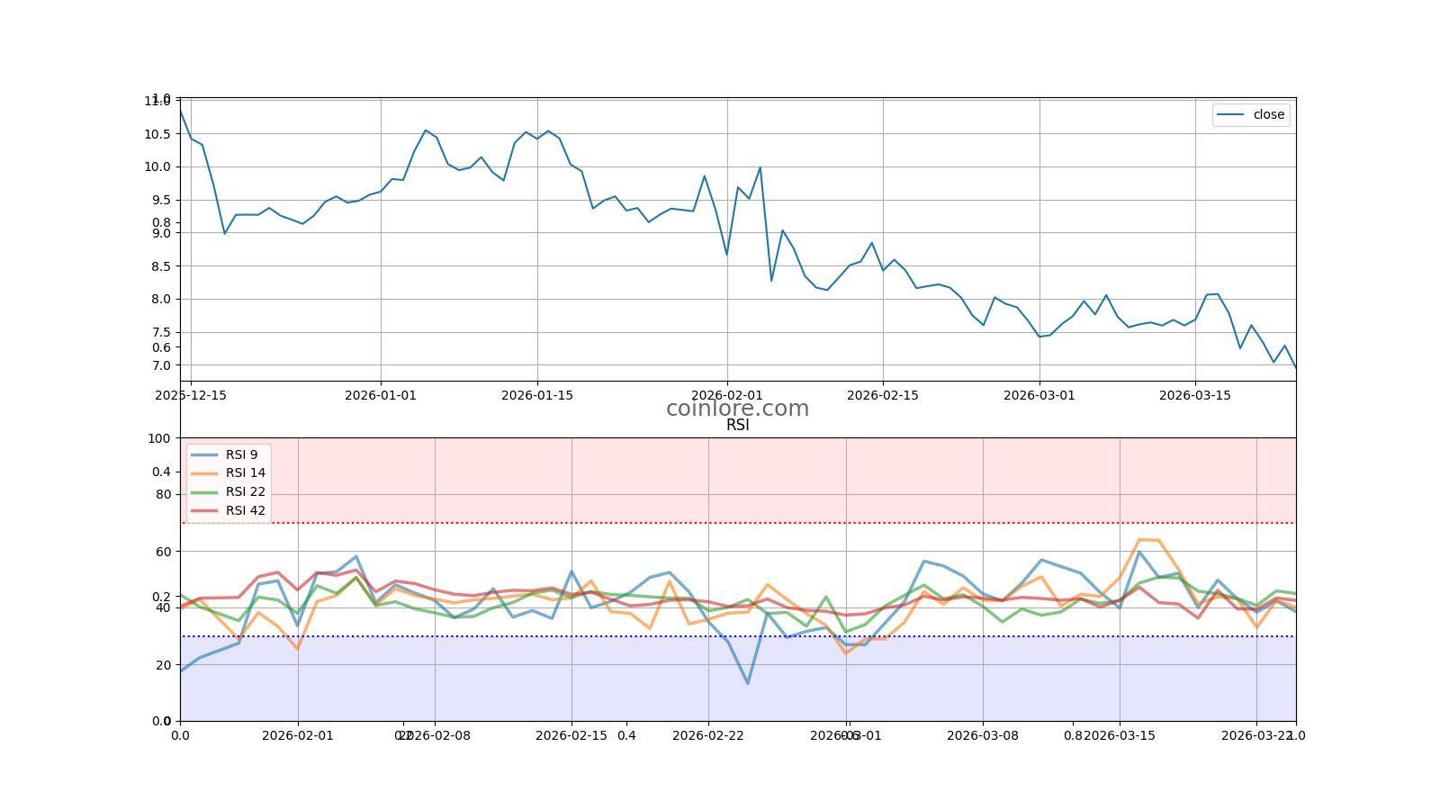 Numeraire RSI indicator