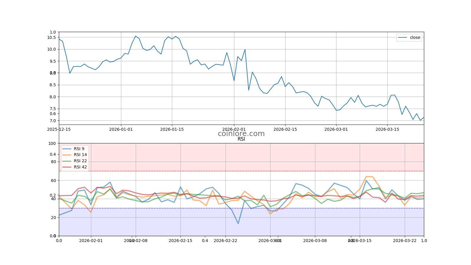 Numeraire RSI indicator