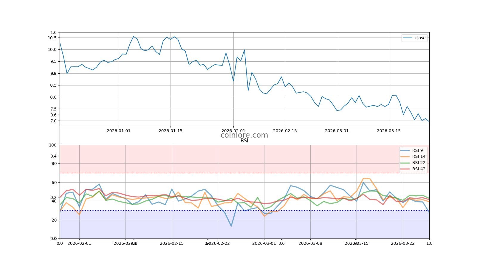 Numeraire RSI indicator