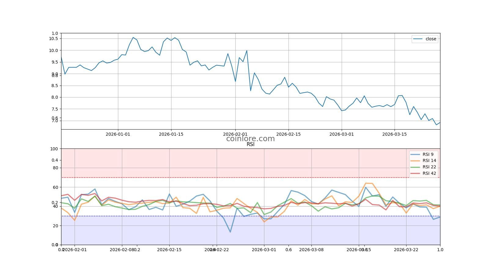Numeraire RSI indicator