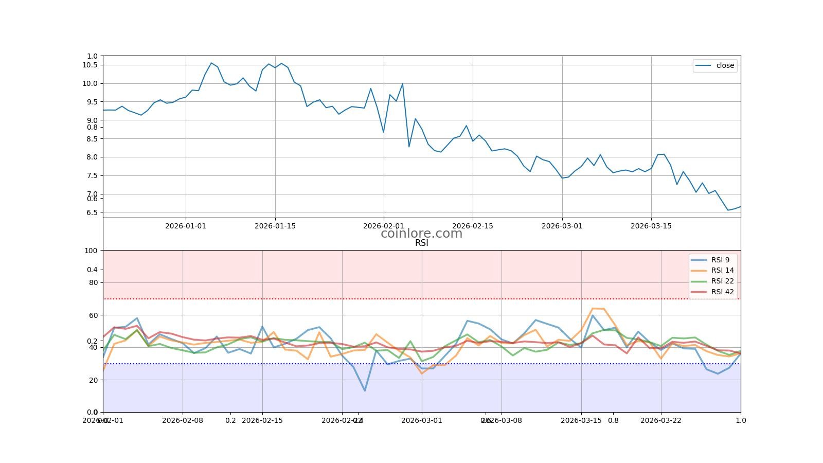 Numeraire RSI indicator