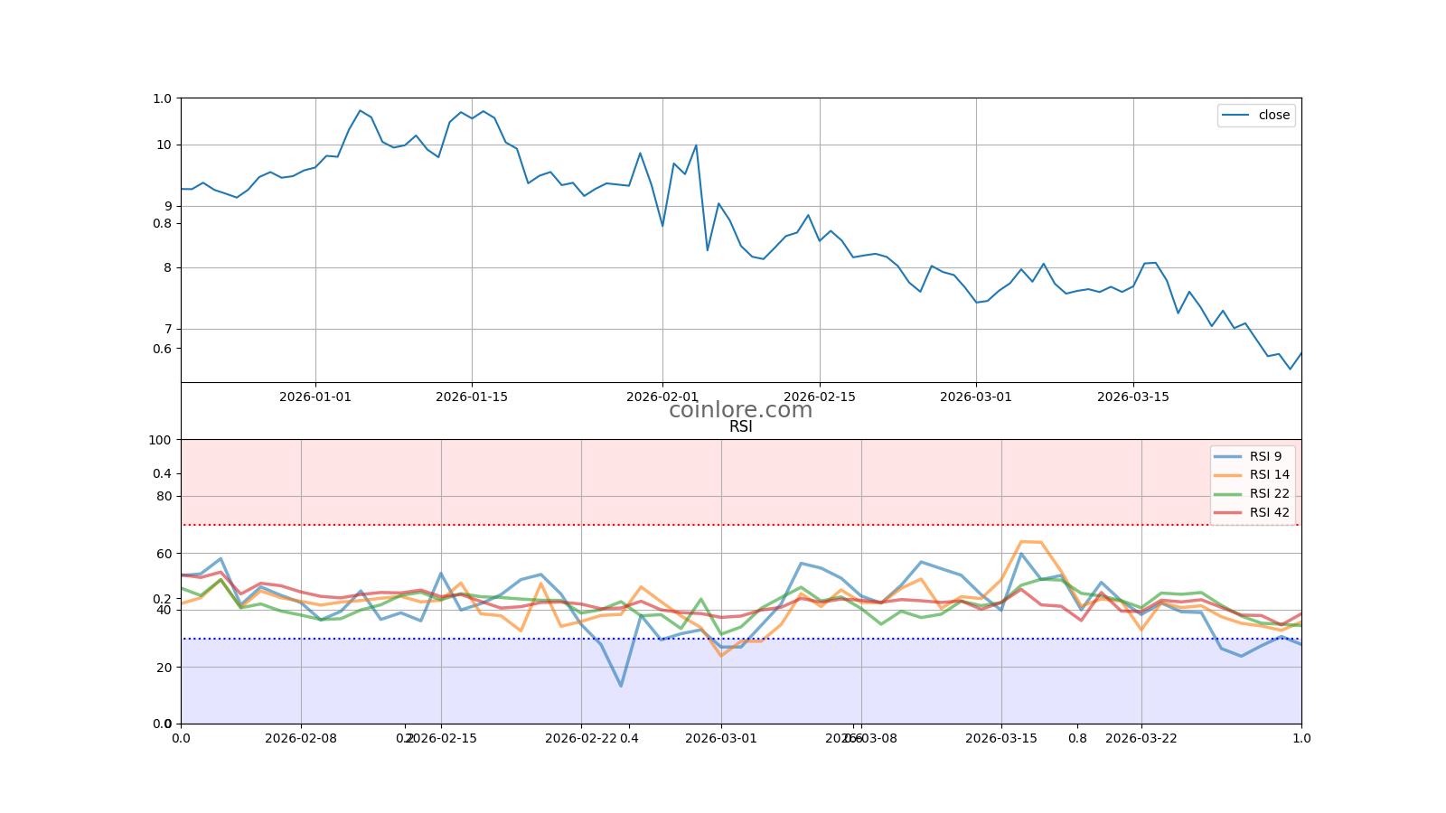 Numeraire RSI indicator