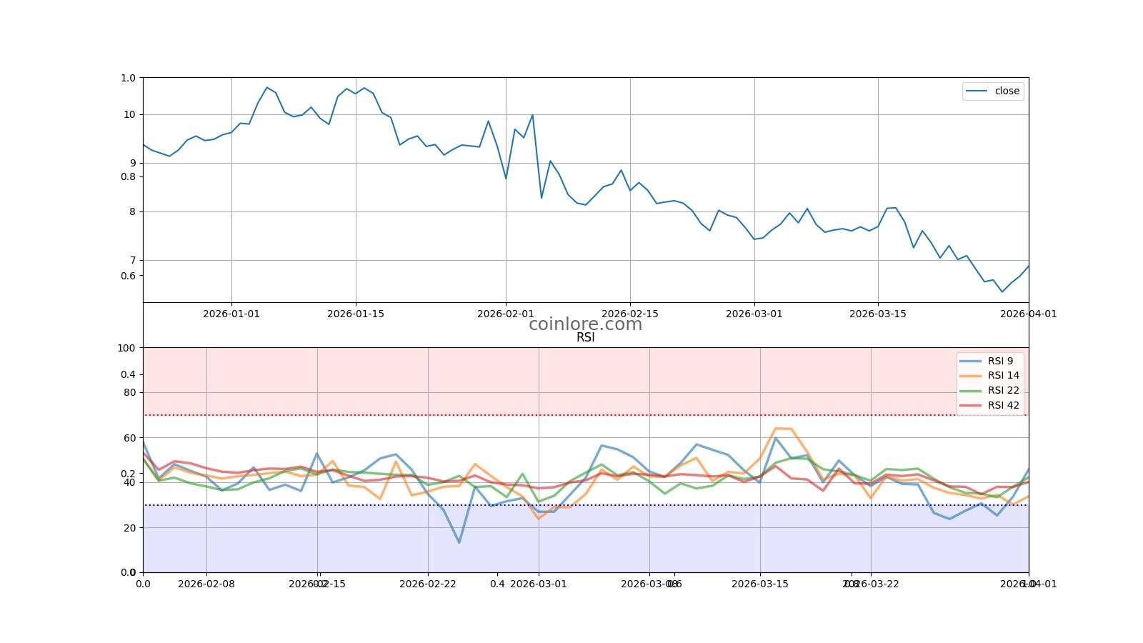 Numeraire RSI indicator