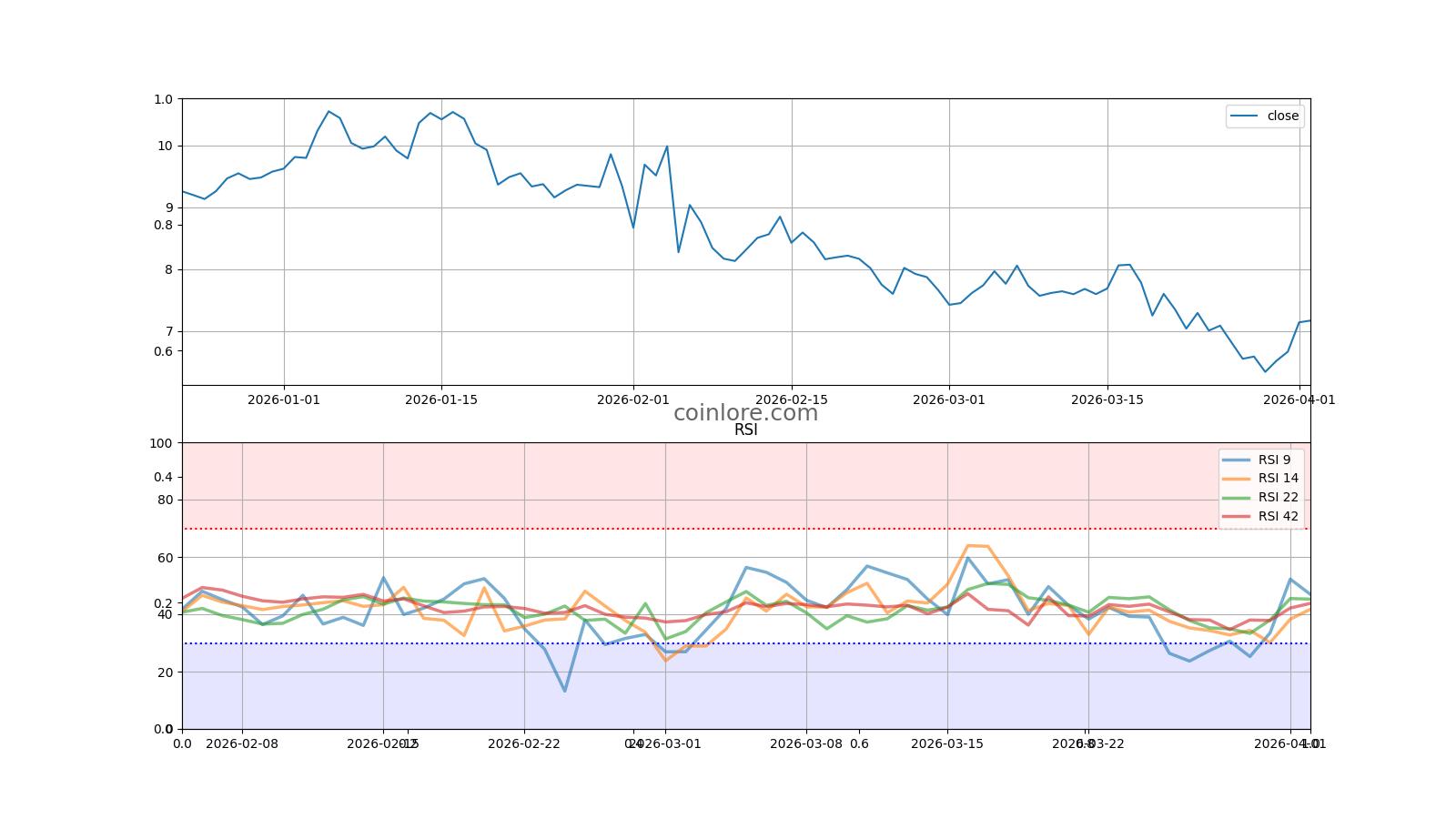 Numeraire RSI indicator