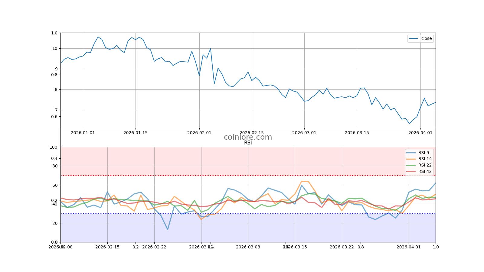 Numeraire RSI indicator