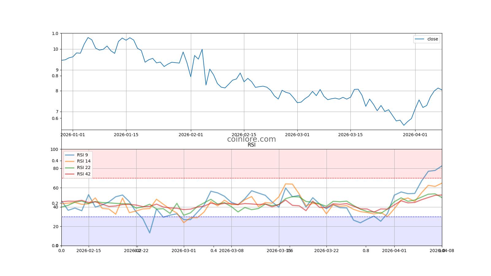 Numeraire RSI indicator