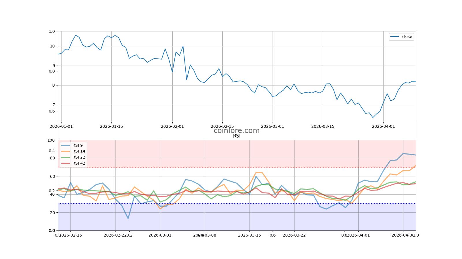 Numeraire RSI indicator