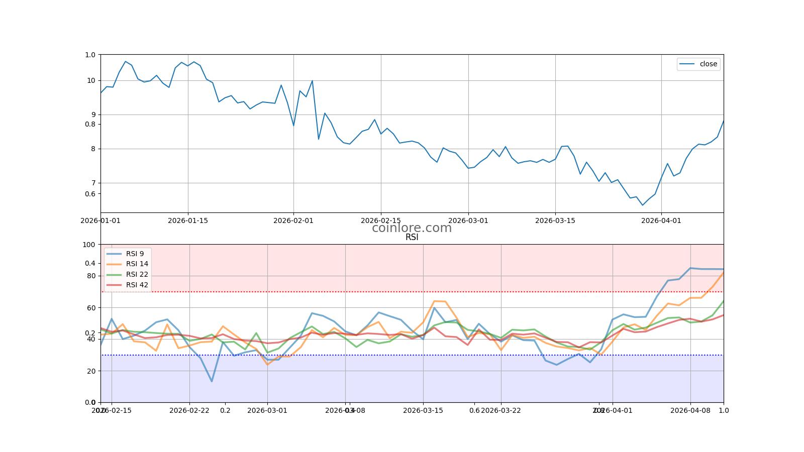 Numeraire RSI indicator