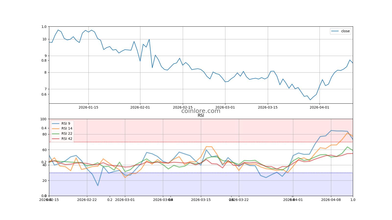 Numeraire RSI indicator