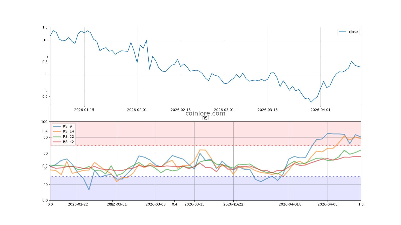 Numeraire RSI indicator