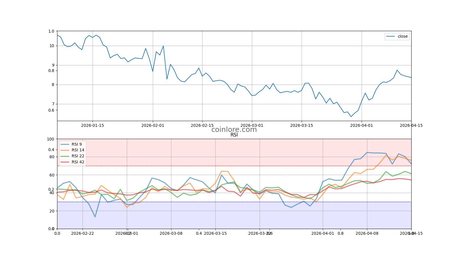Numeraire RSI indicator
