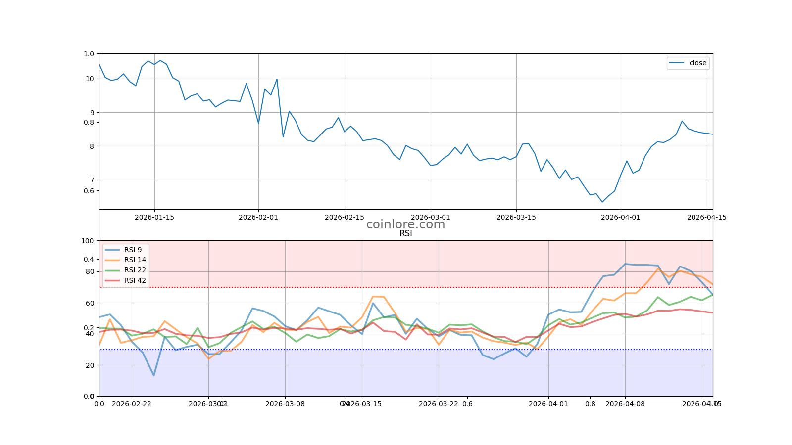 뉴메레르 RSI indicator