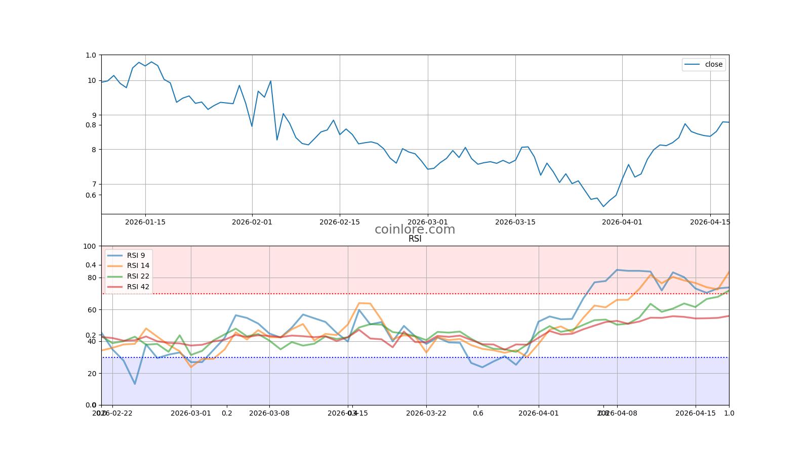 Numeraire RSI indicator