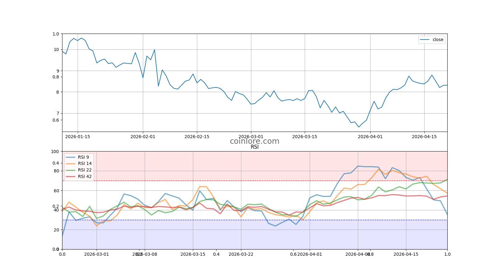 Numeraire RSI indicator