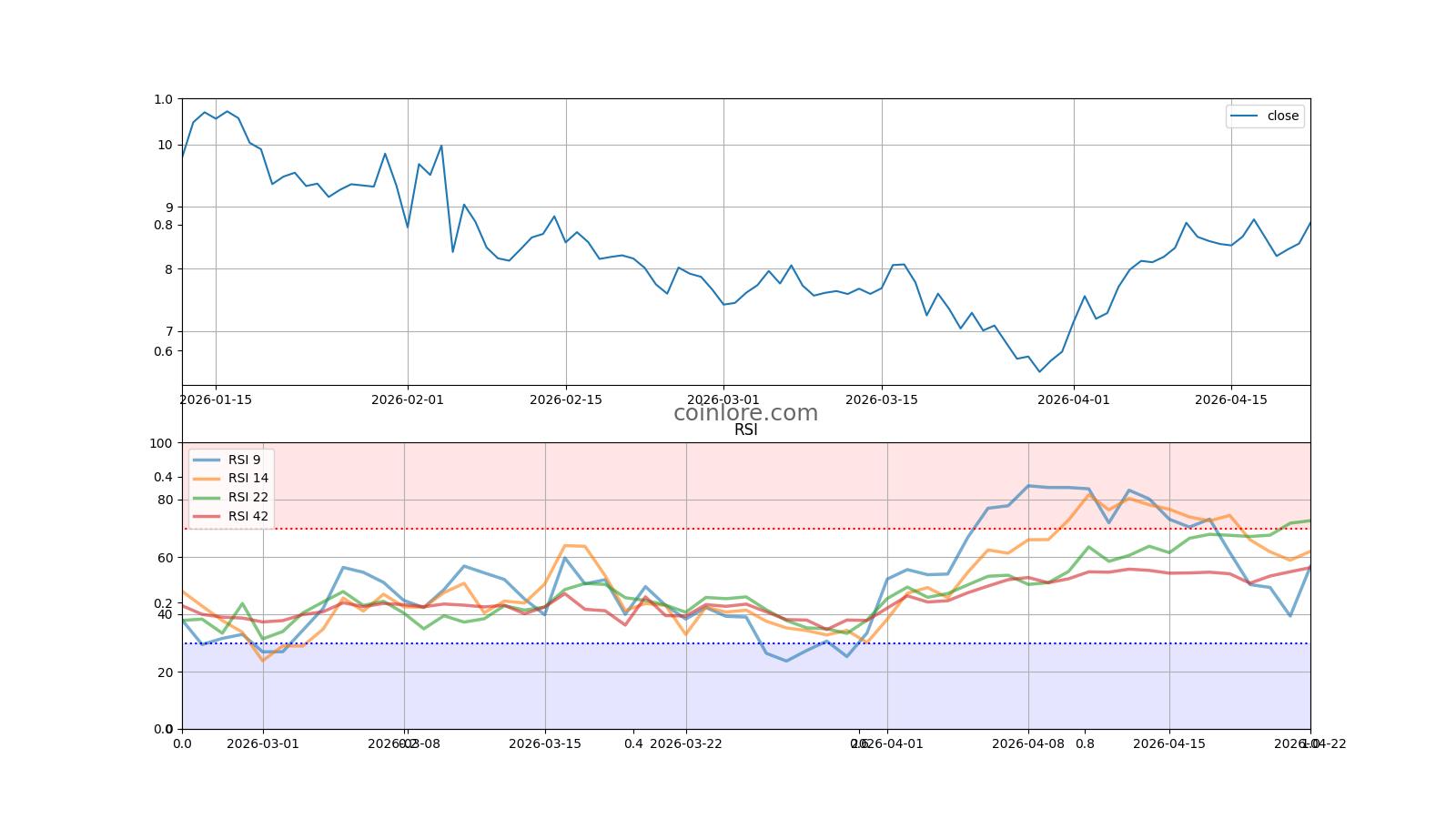 Numeraire RSI indicator
