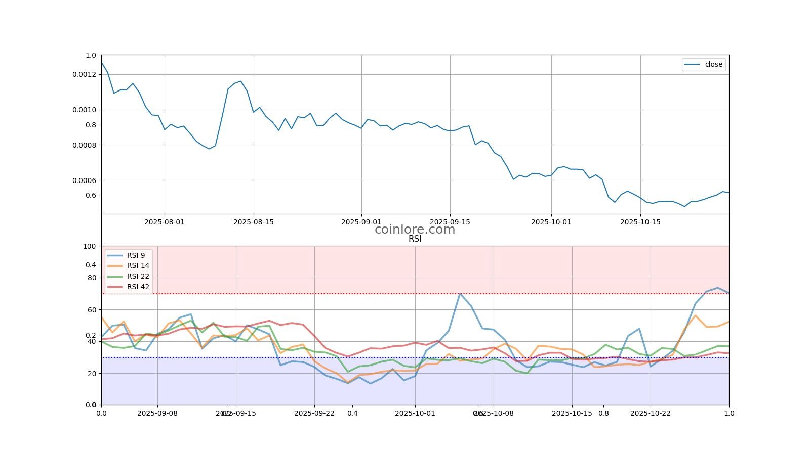 Numogram RSI indicator