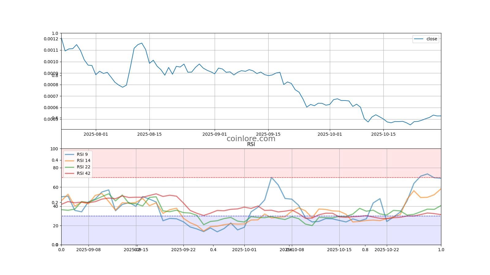 Numogram RSI indicator