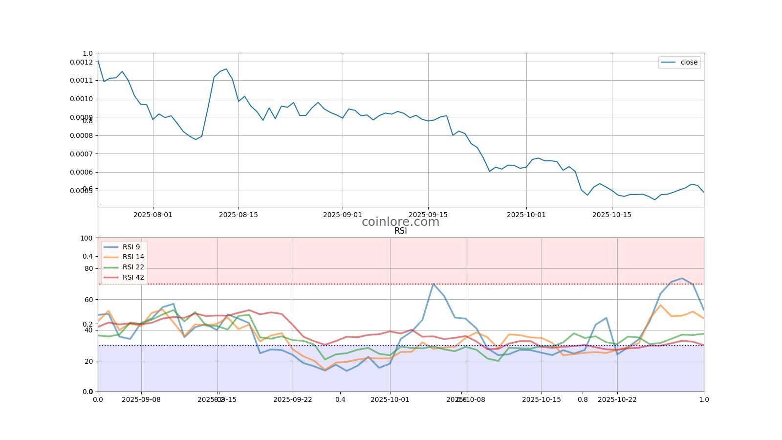 Numogram RSI indicator
