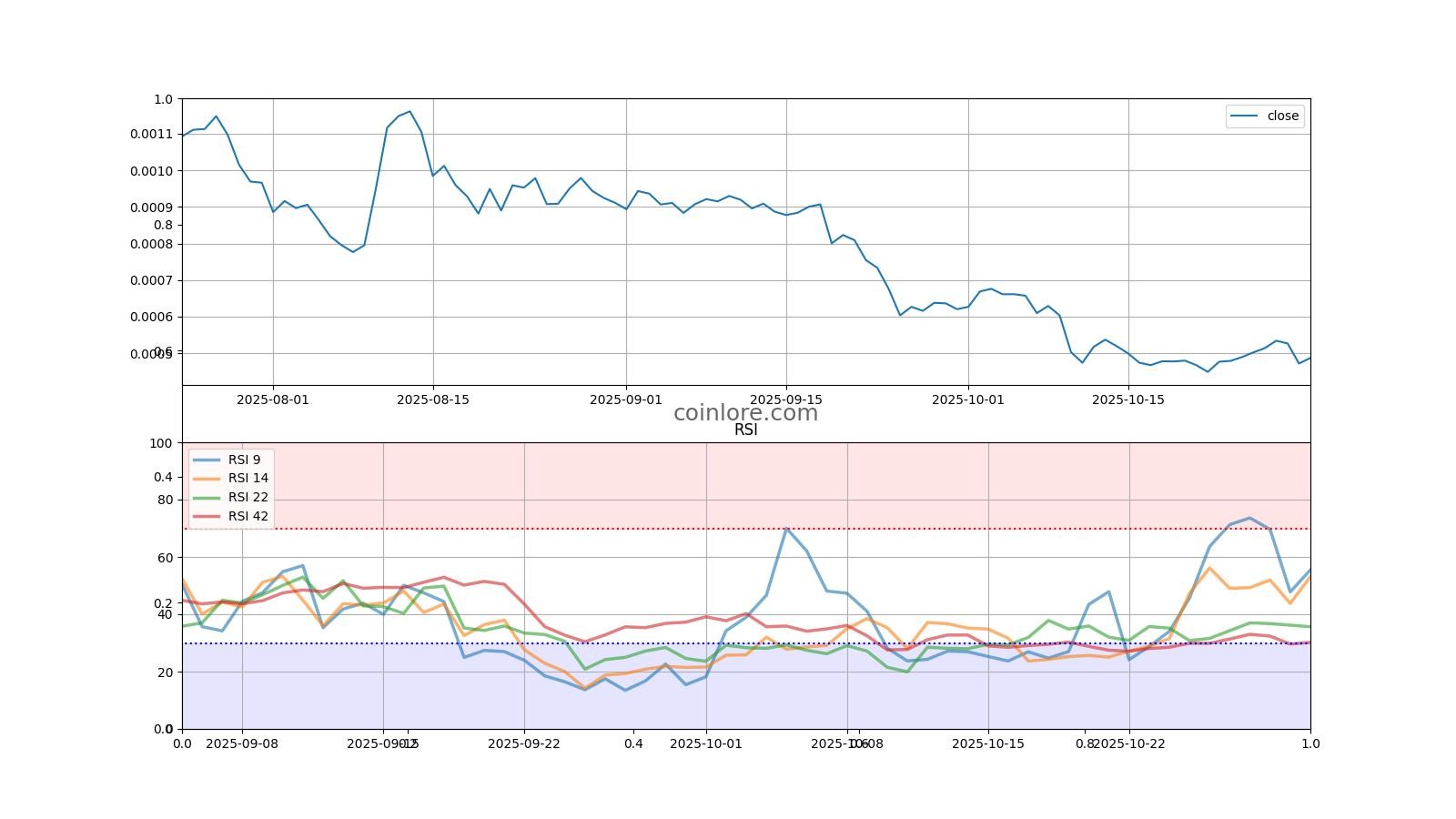 Numogram RSI indicator