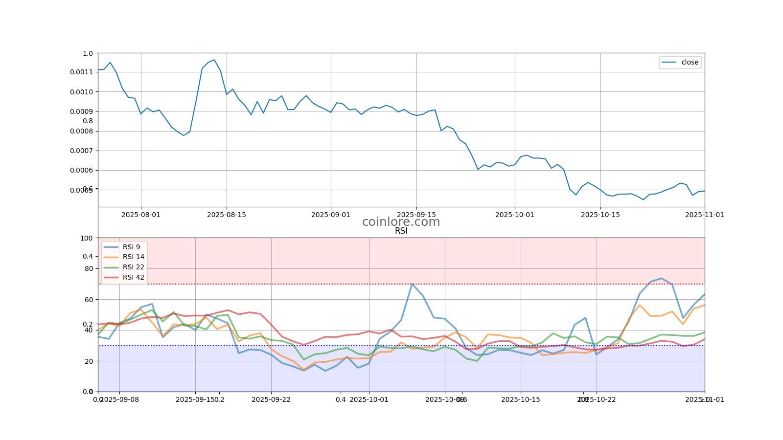 Numogram RSI indicator