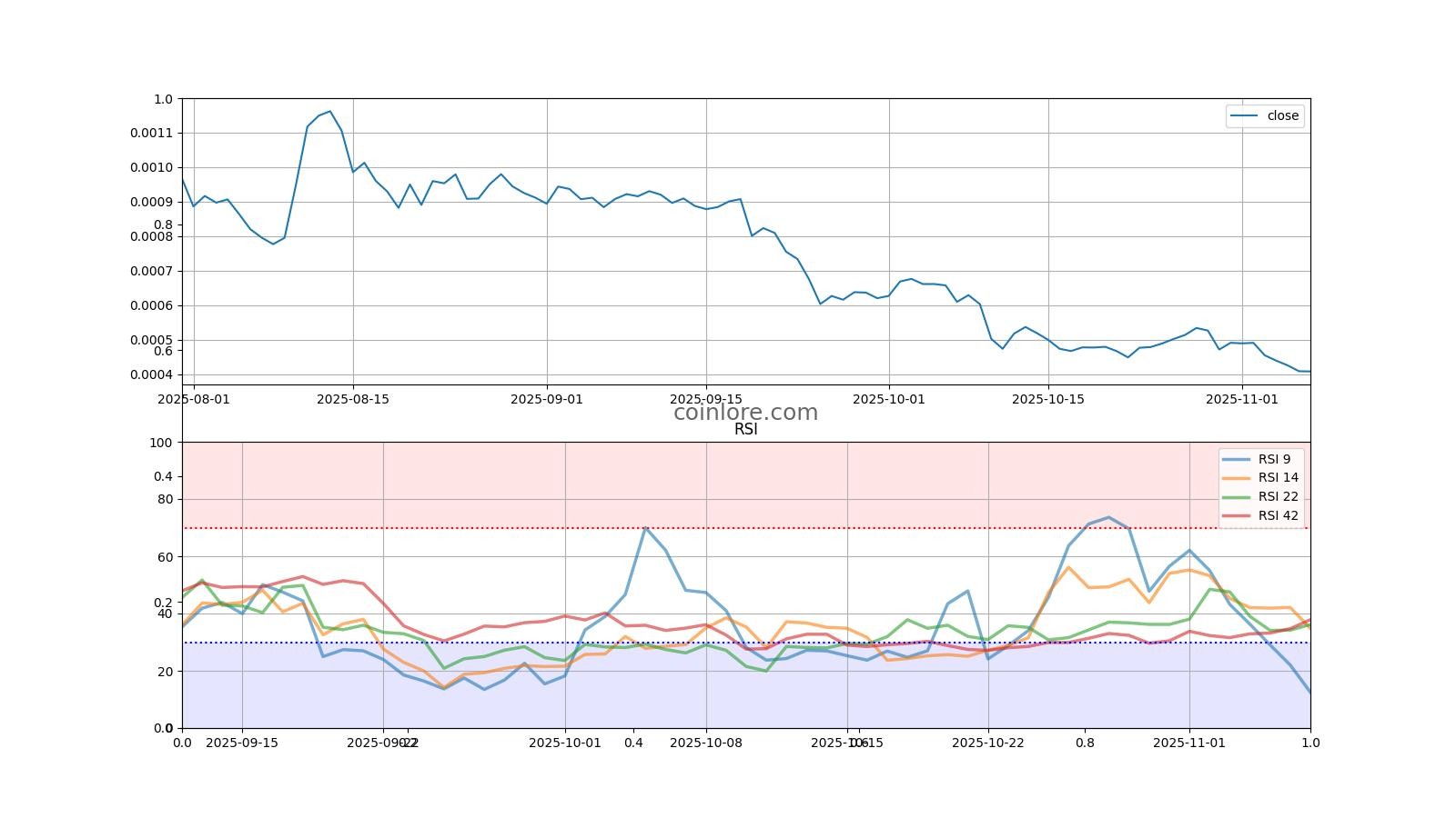 Numogram RSI indicator