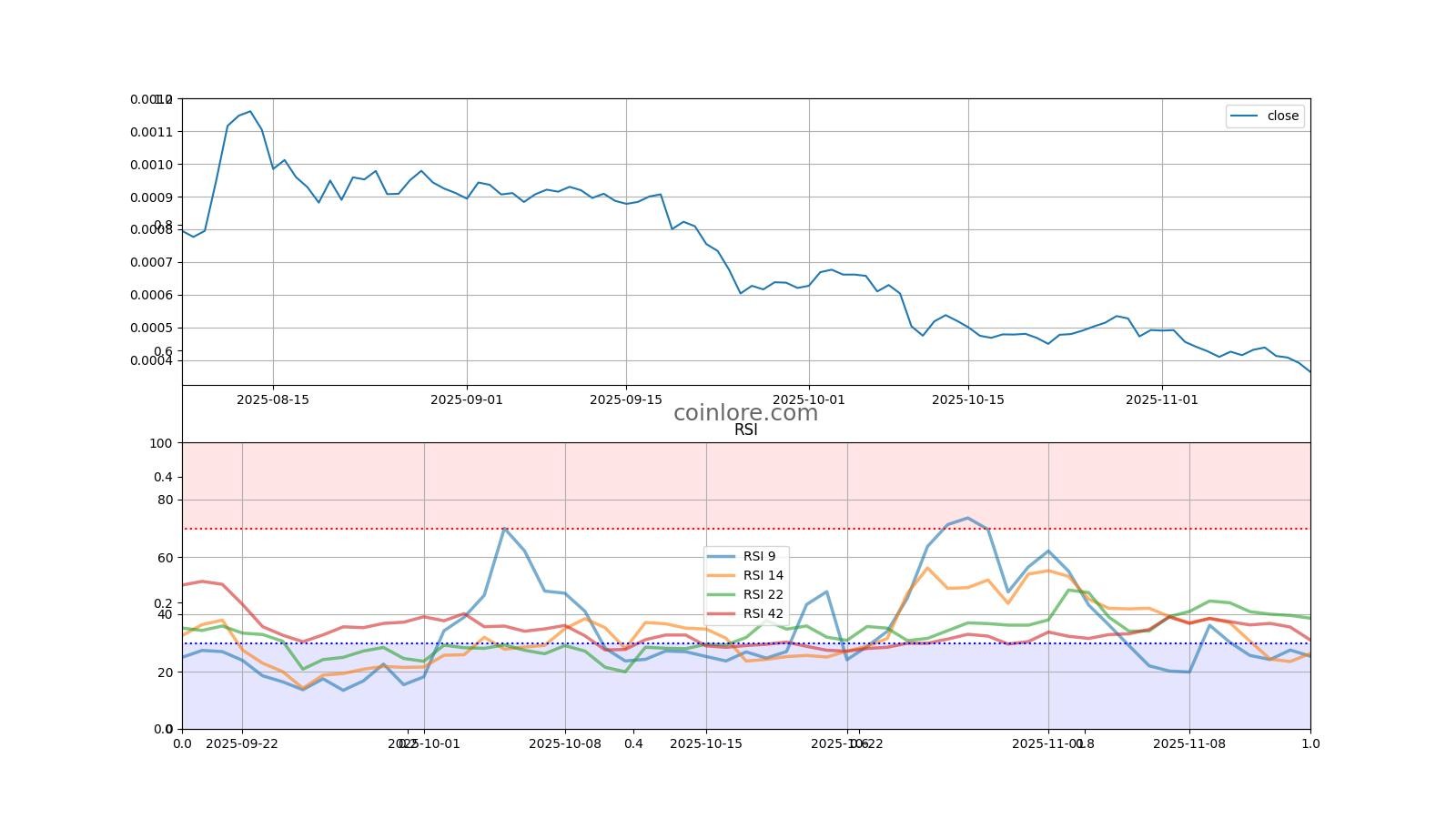 Numogram RSI indicator