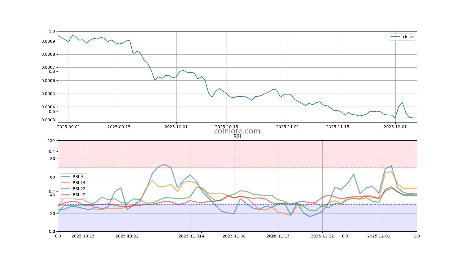 Numogram RSI indicator
