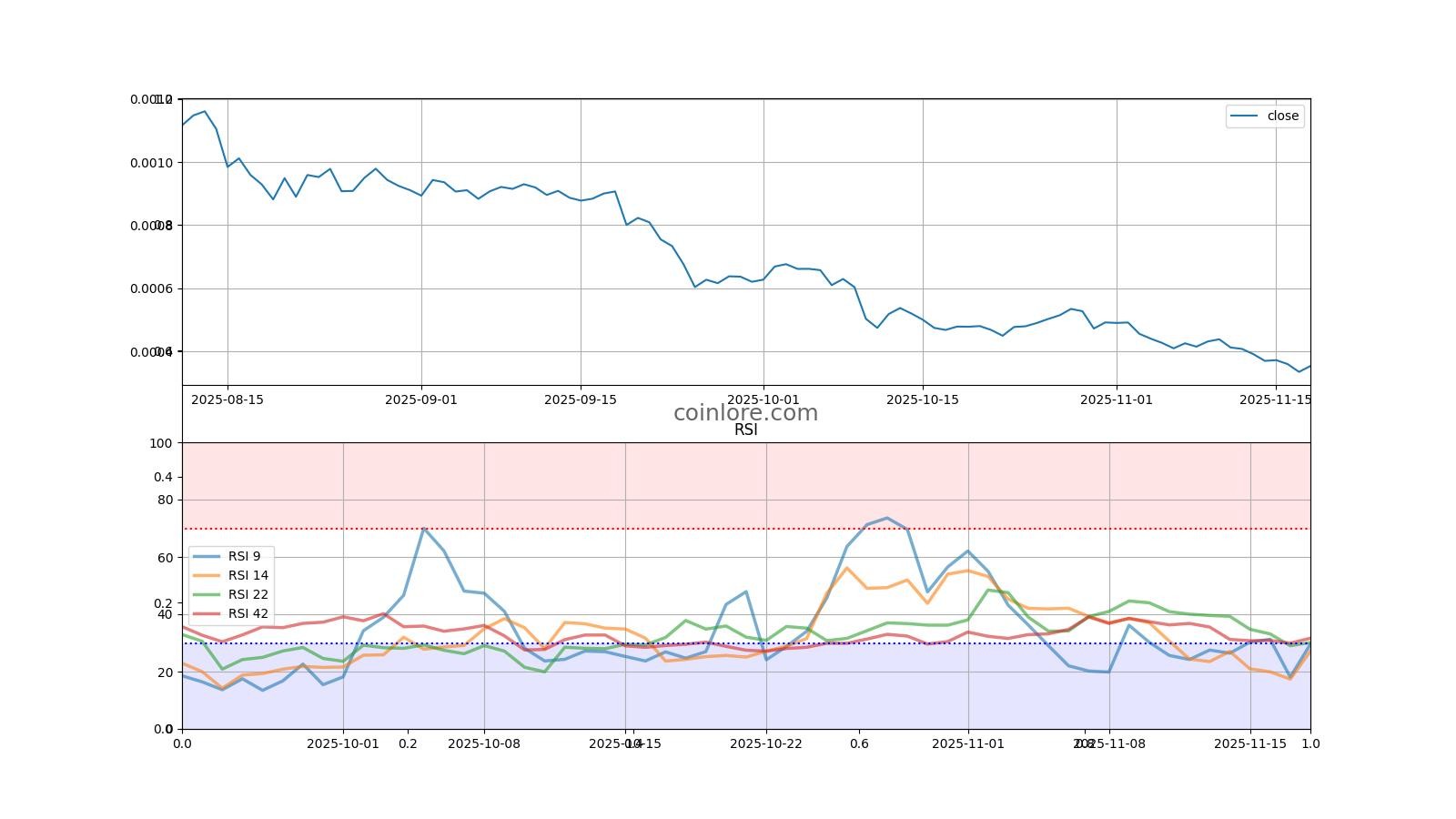 Numogram RSI indicator