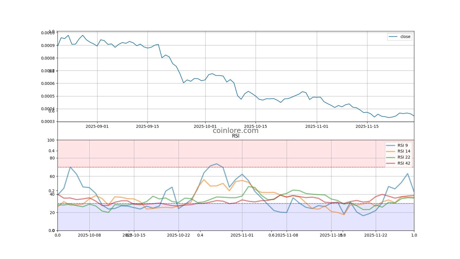 Numogram RSI indicator
