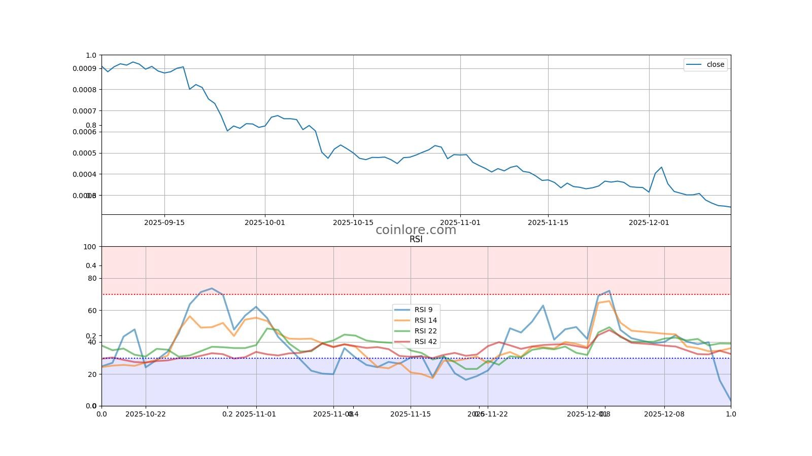 Numogram RSI indicator