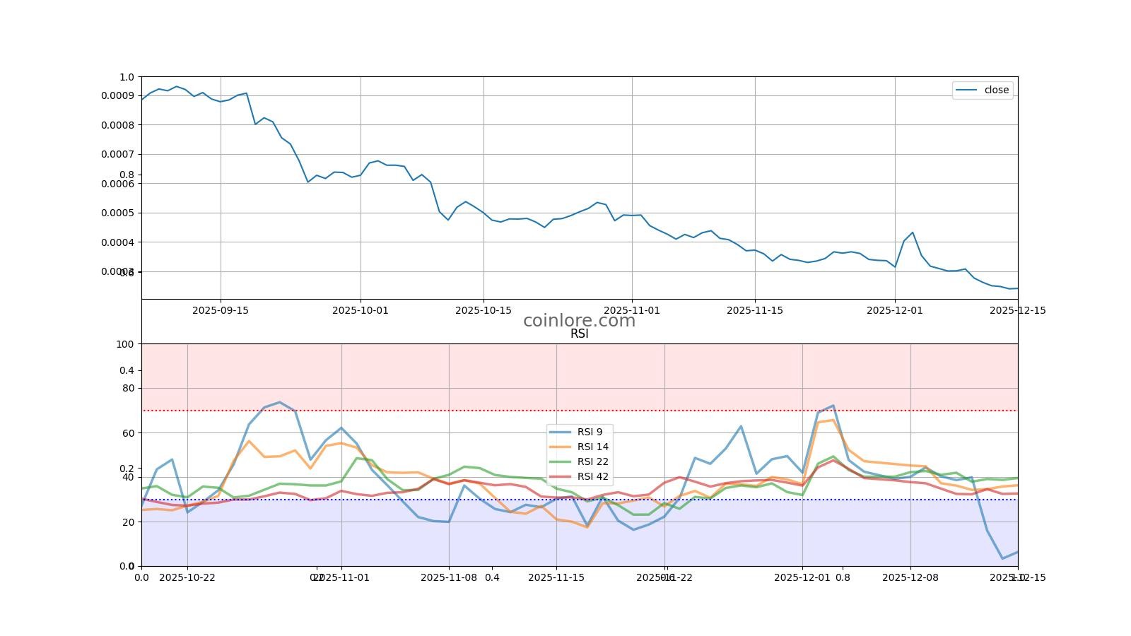 Numogram RSI indicator