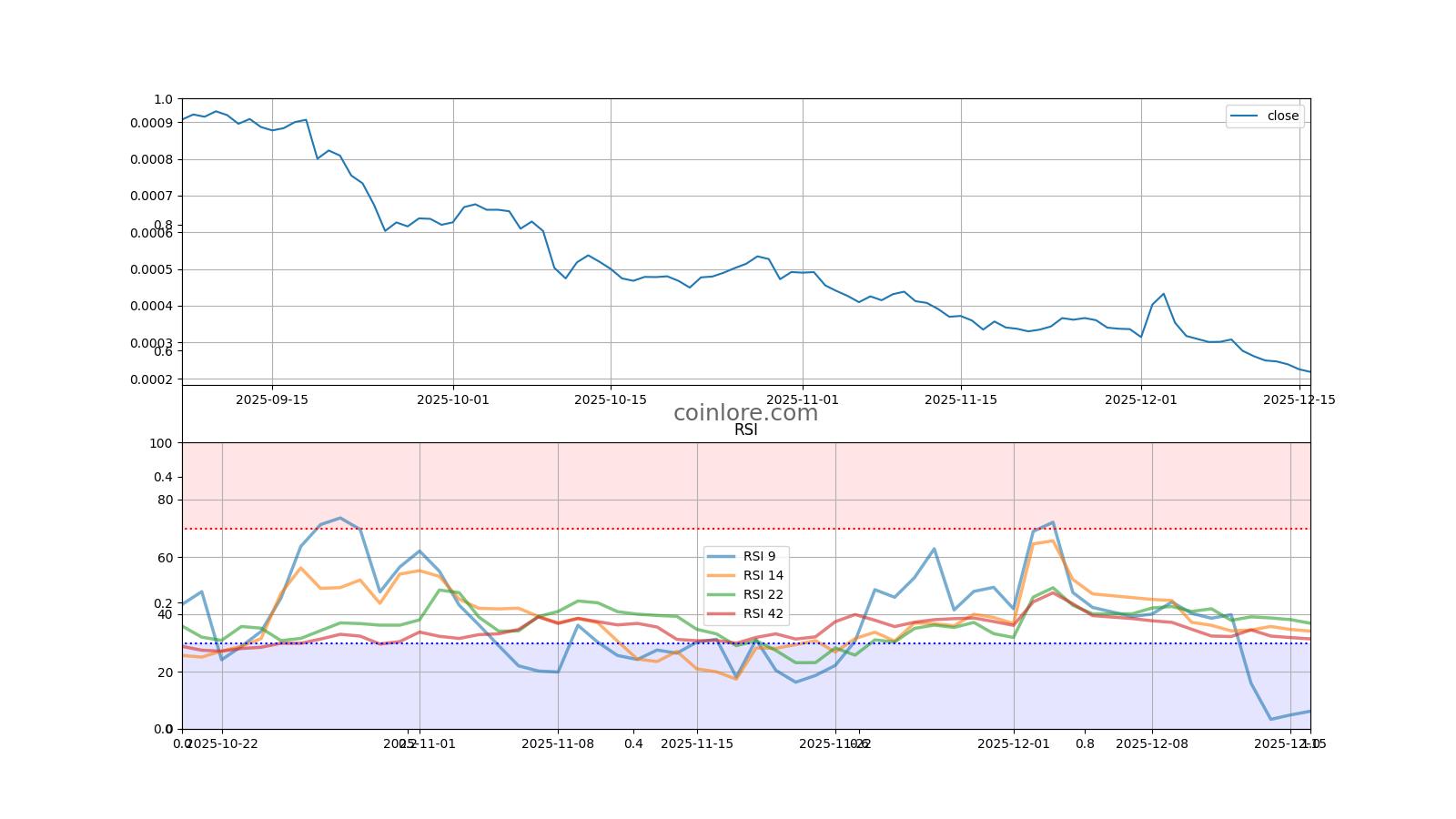 Numogram RSI indicator