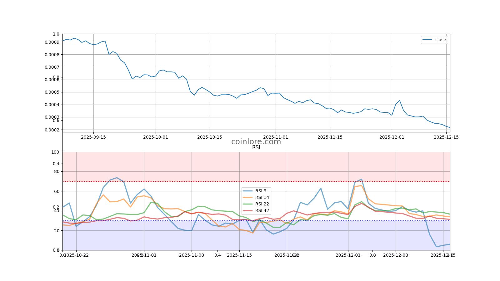 Numogram RSI indicator